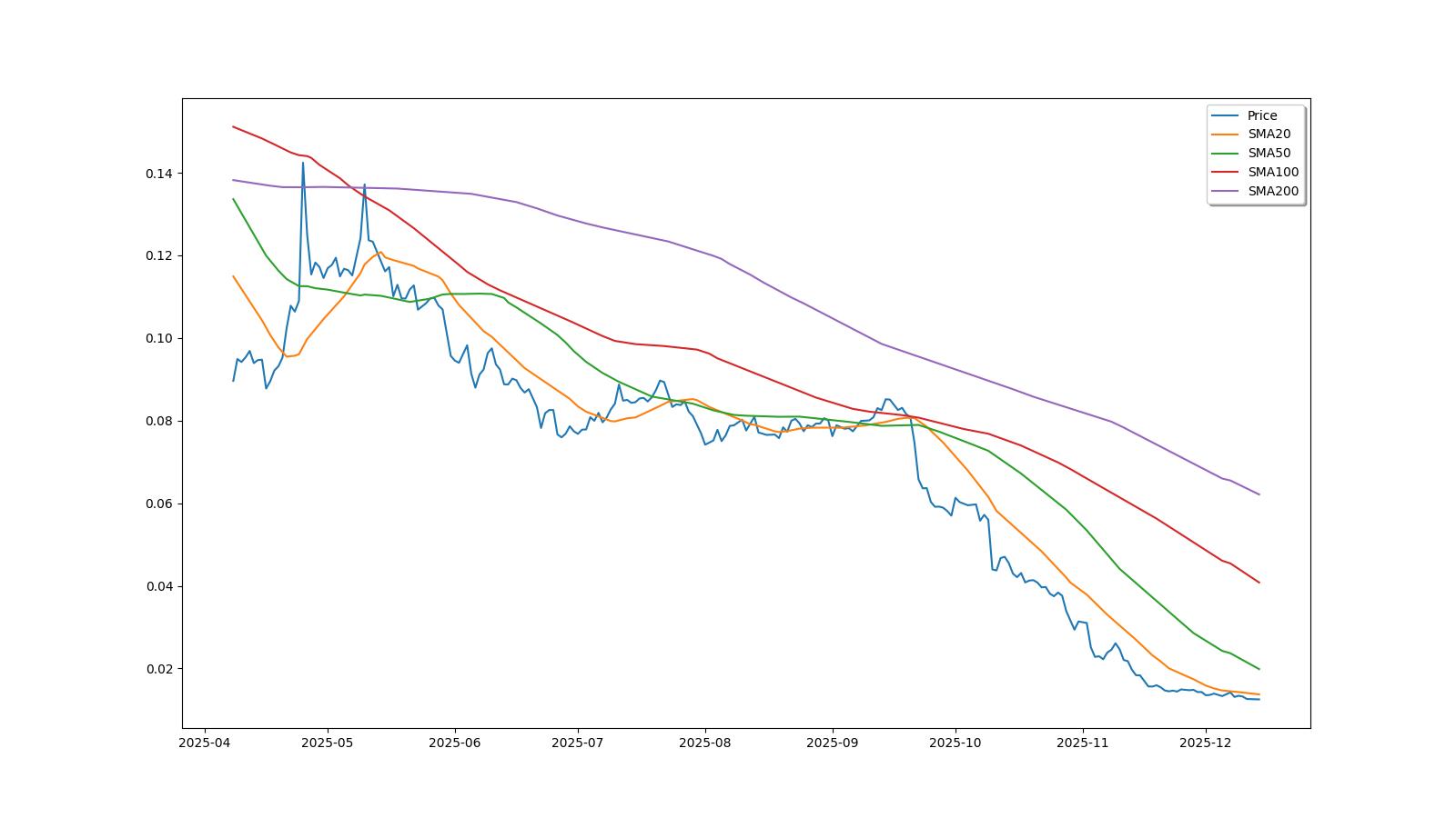 ArchLoot Simple Moving Averages