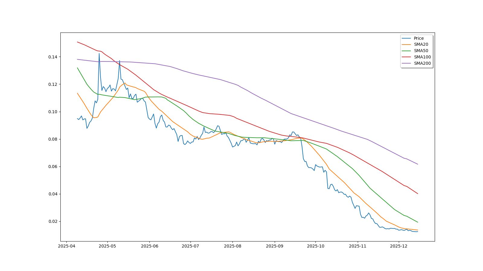 ArchLoot Simple Moving Averages