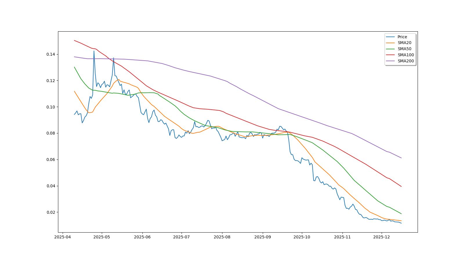 ArchLoot Simple Moving Averages