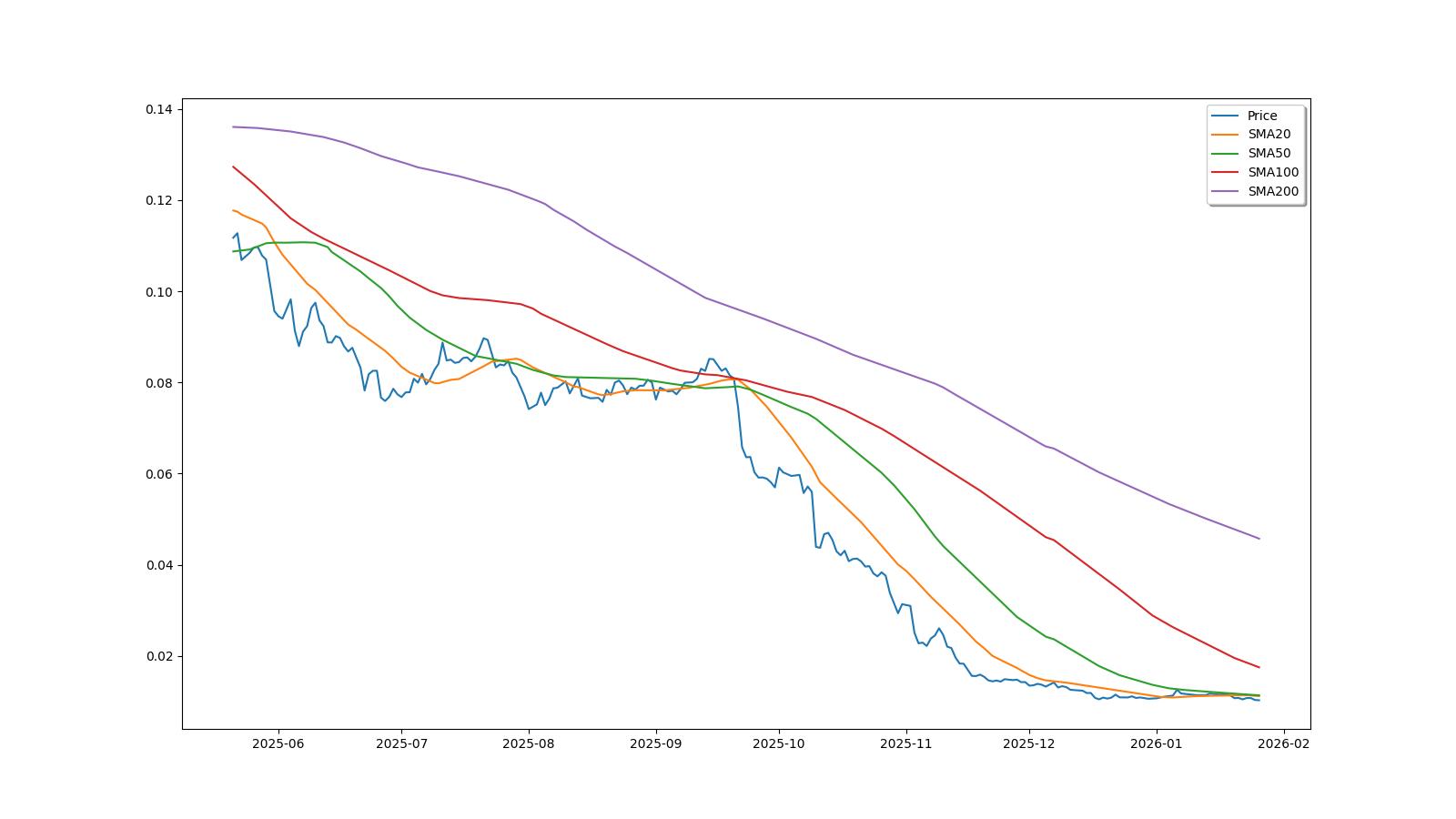 ArchLoot Simple Moving Averages