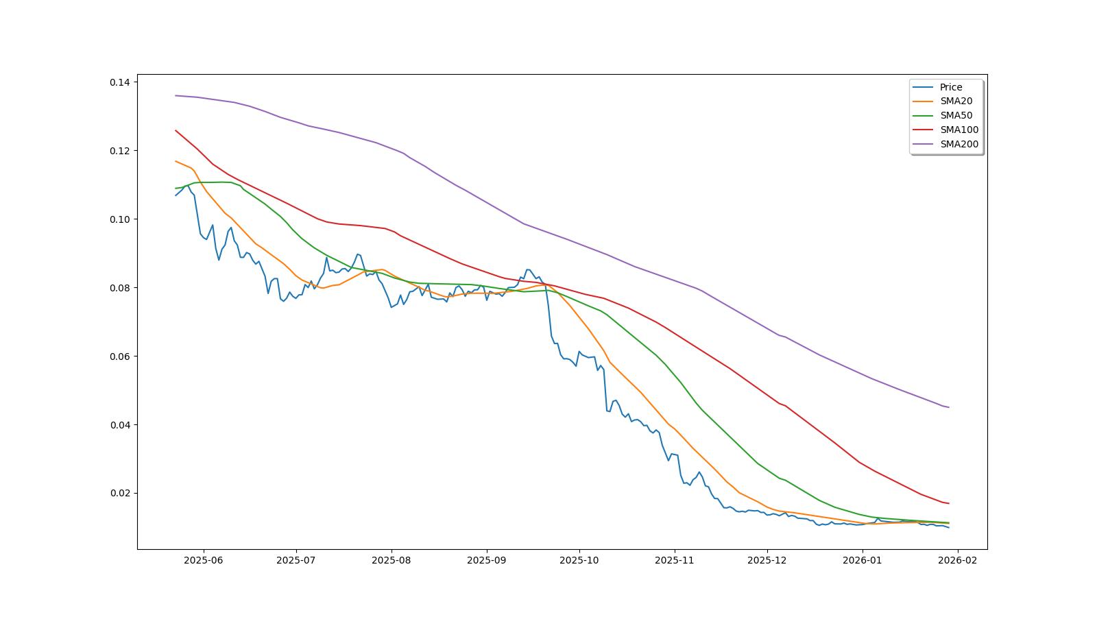 ArchLoot Simple Moving Averages