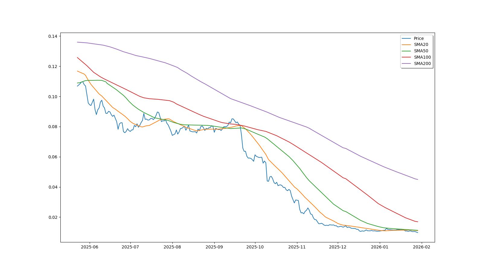ArchLoot Simple Moving Averages