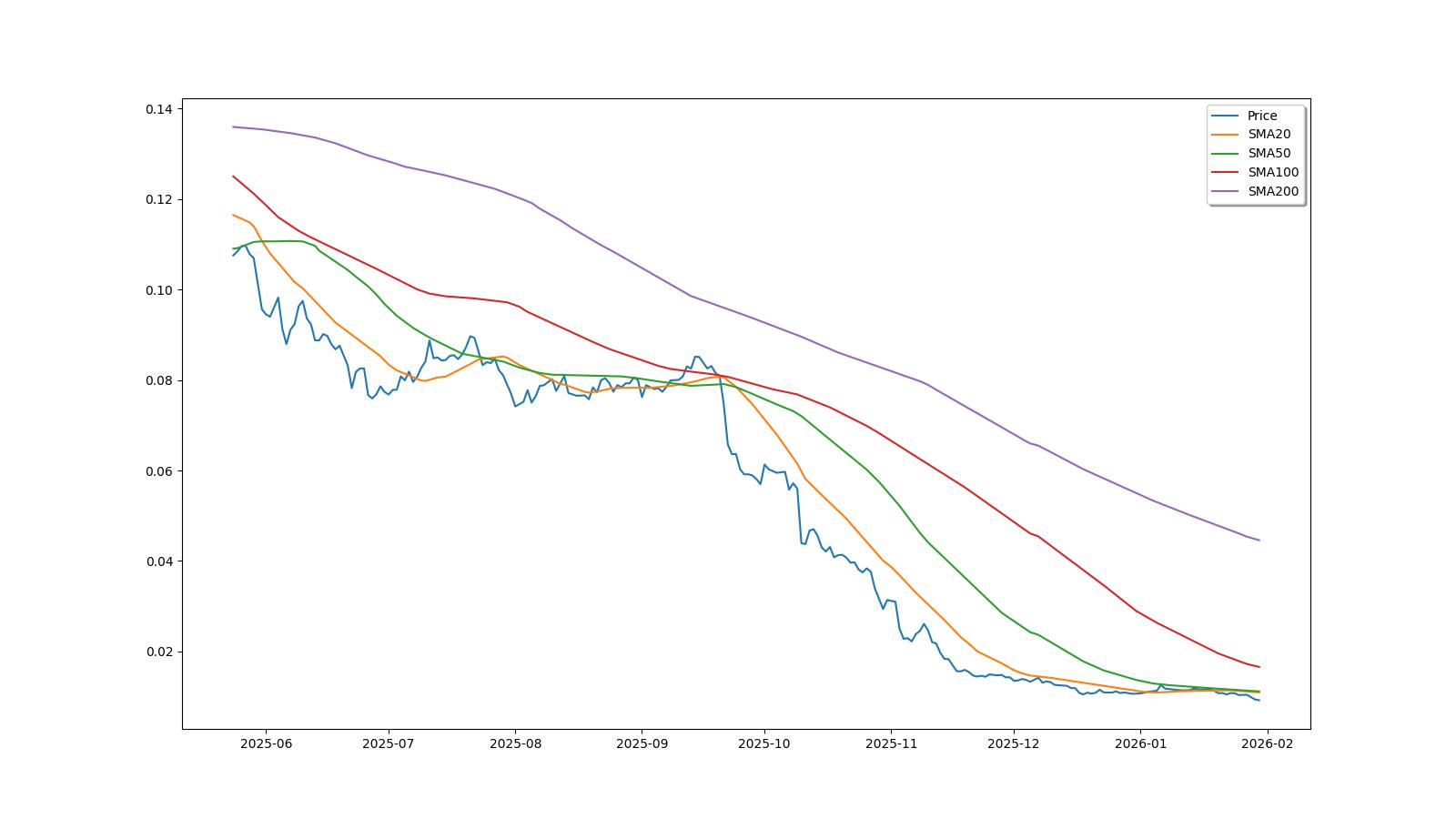 ArchLoot Simple Moving Averages