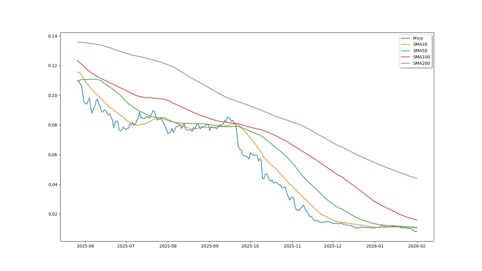 ArchLoot Simple Moving Averages