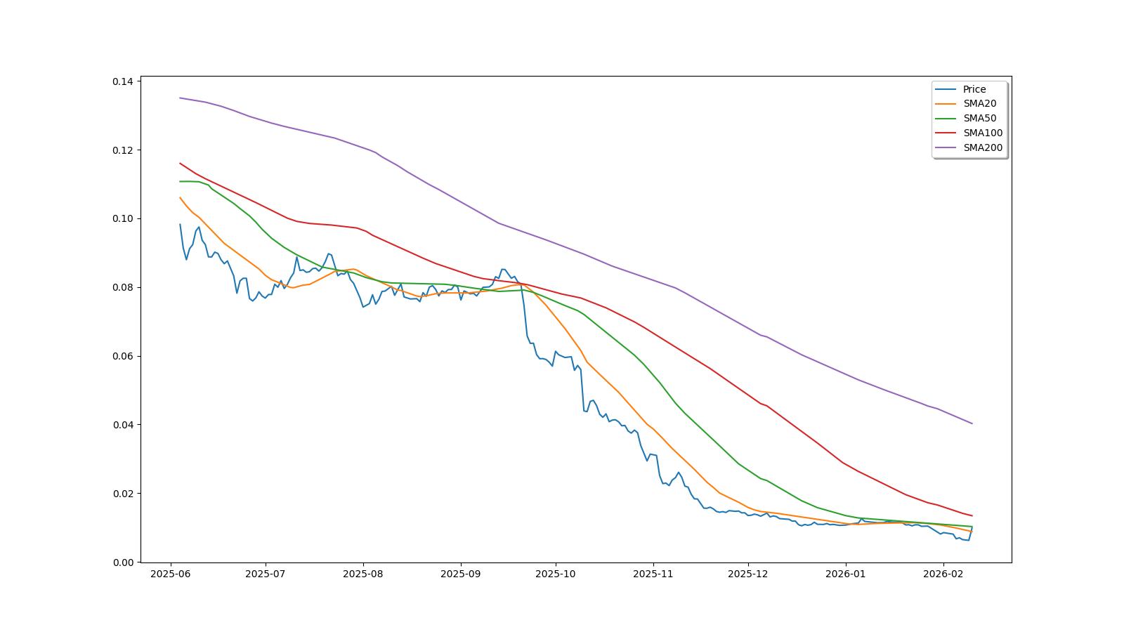 ArchLoot Simple Moving Averages
