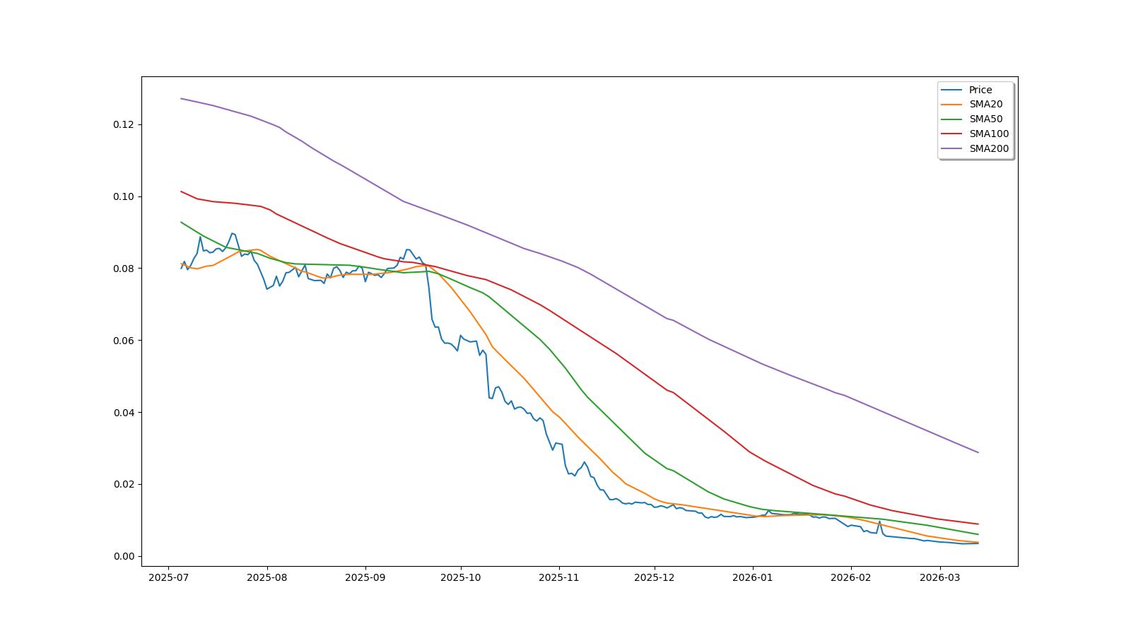 ArchLoot Simple Moving Averages