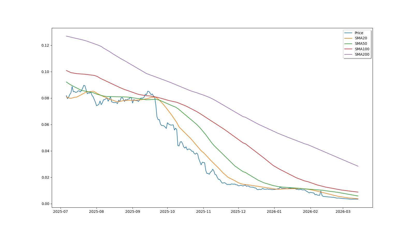ArchLoot Simple Moving Averages