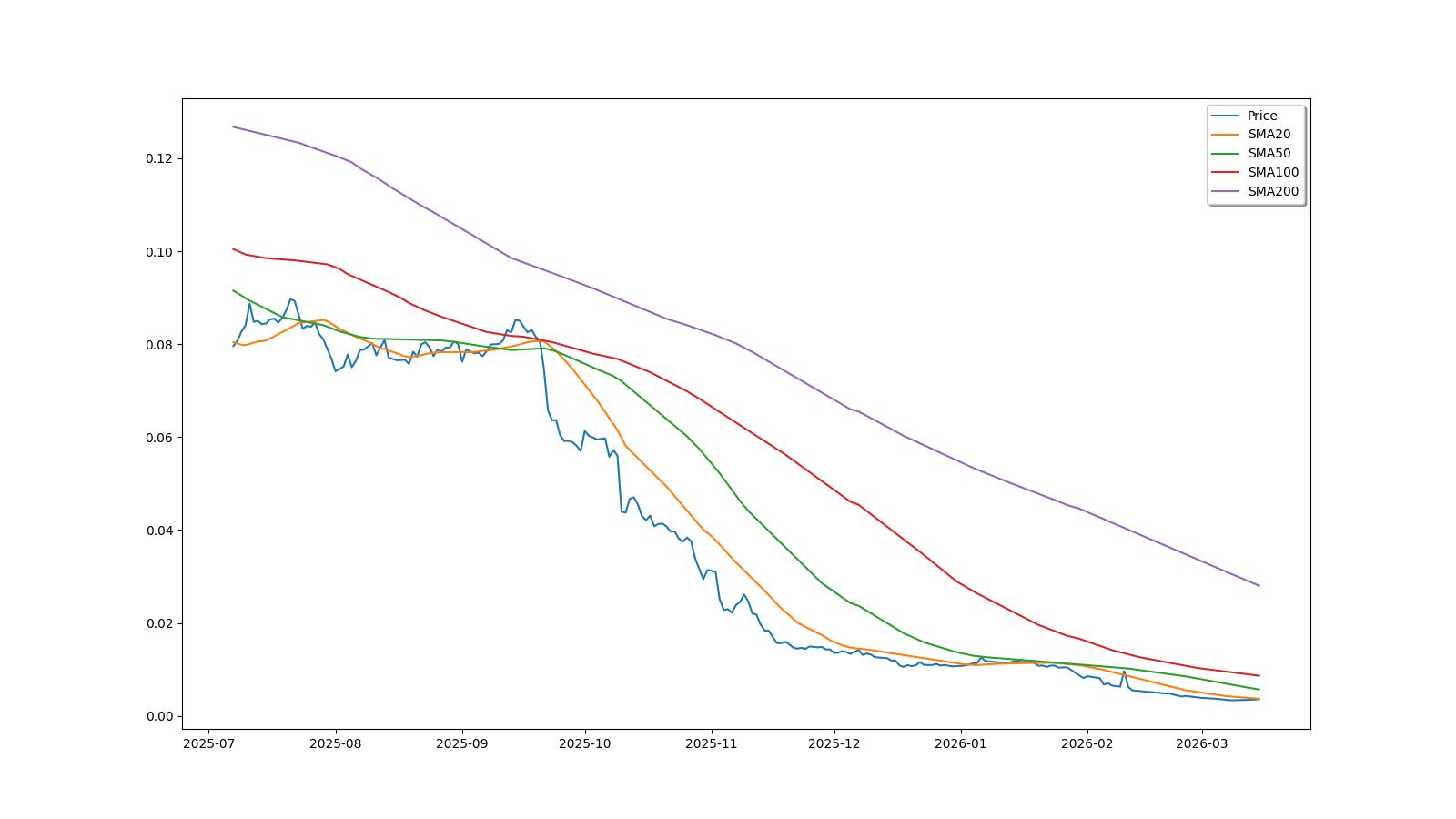 ArchLoot Simple Moving Averages