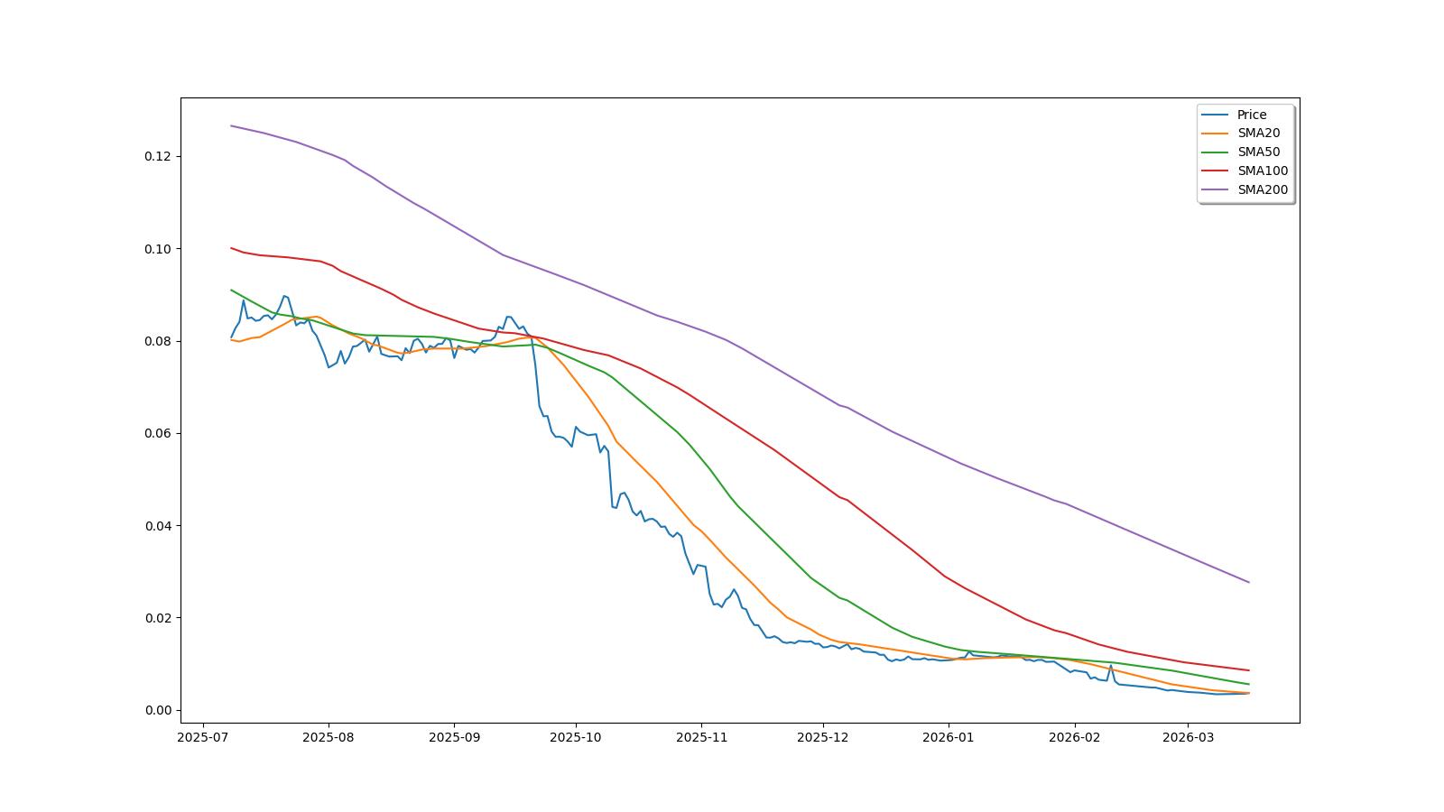 ArchLoot Simple Moving Averages