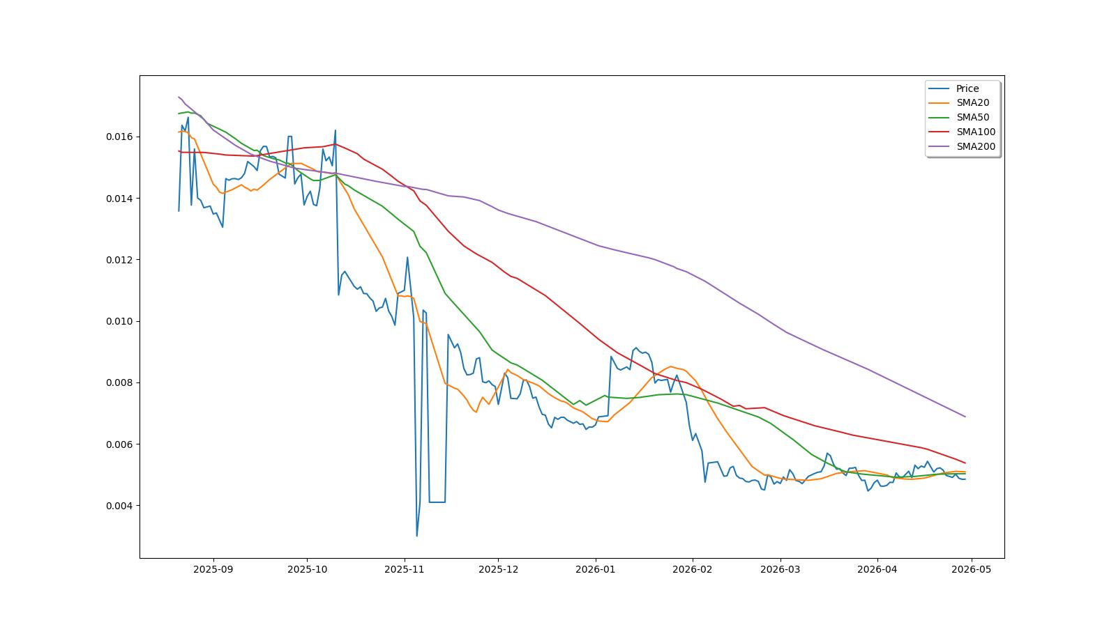 Arcona Simple Moving Averages