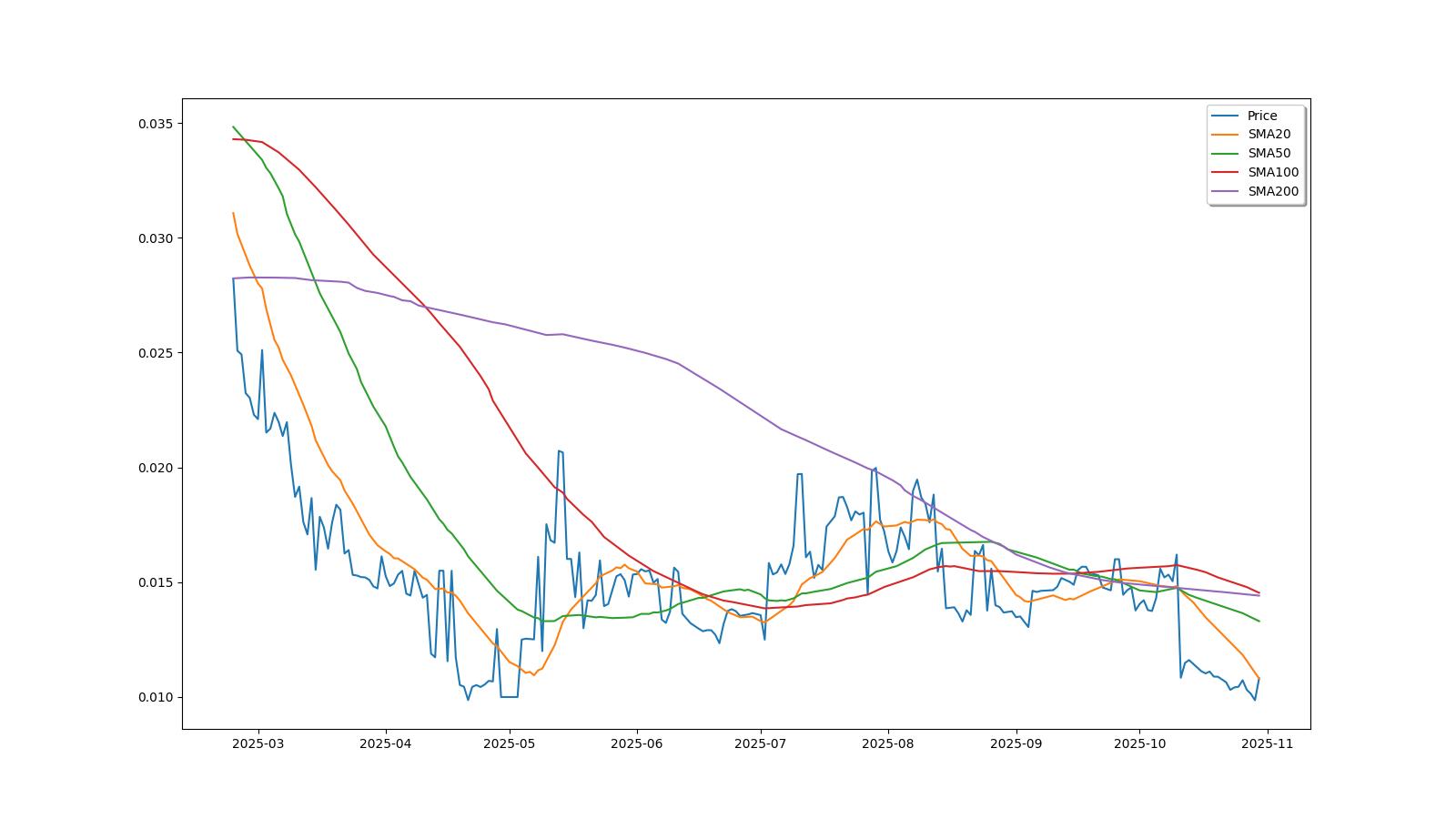 Arcona Simple Moving Averages