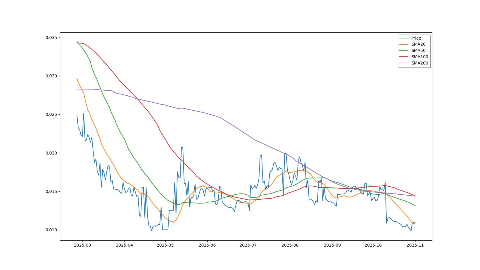 Arcona Simple Moving Averages