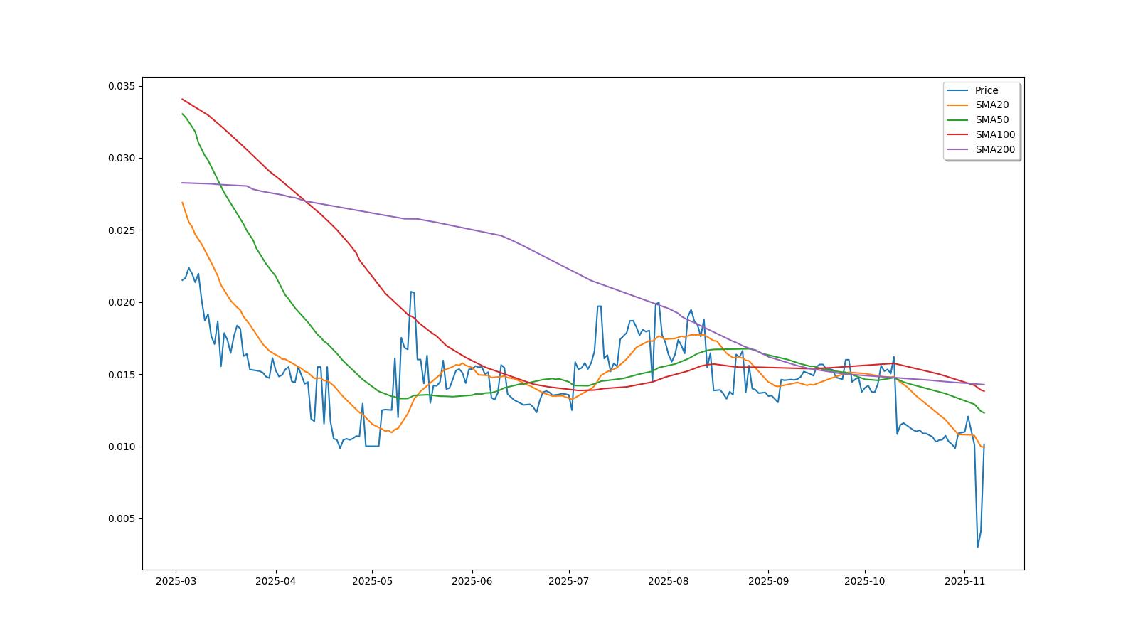 Arcona Simple Moving Averages