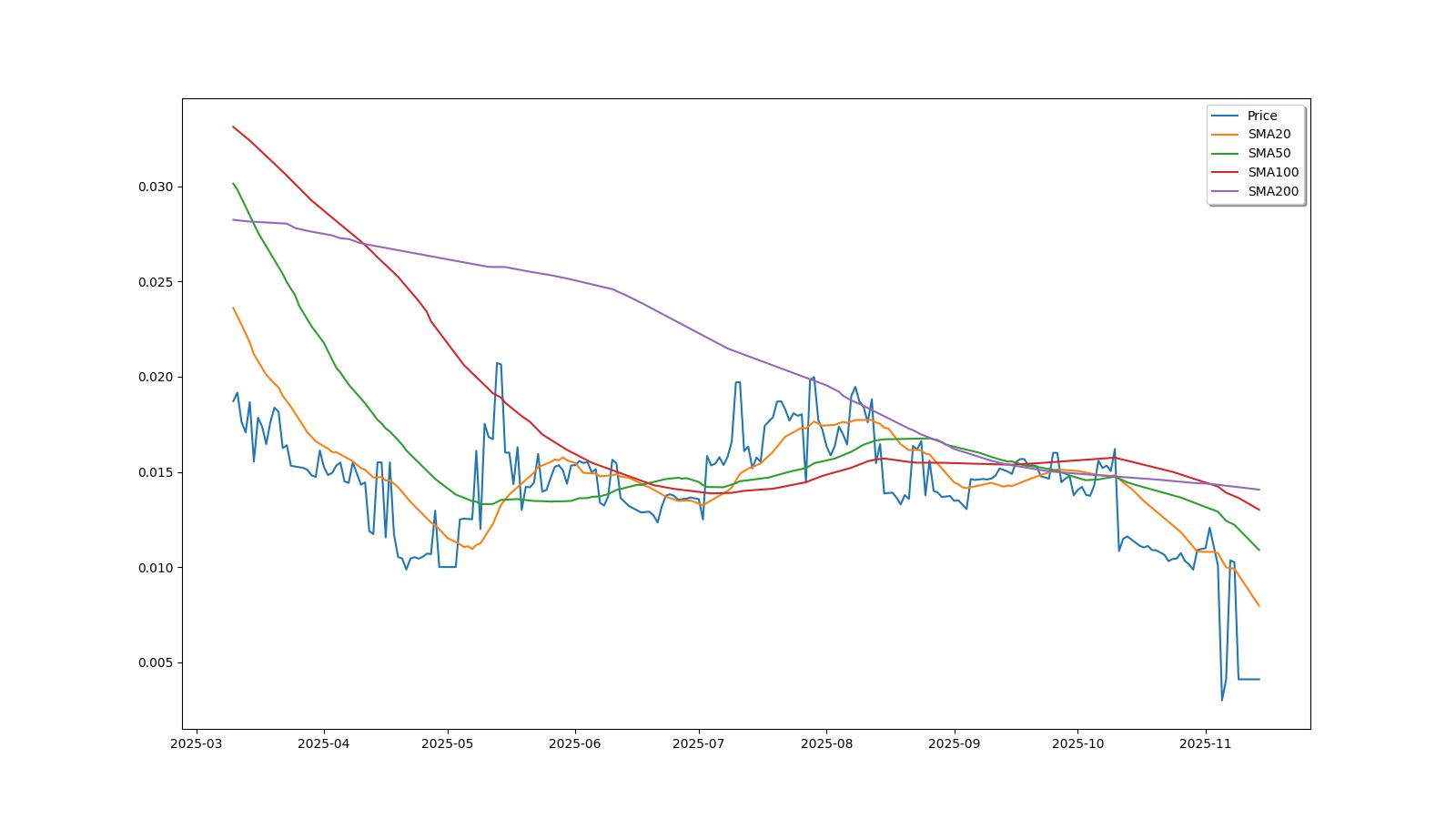 Arcona Simple Moving Averages