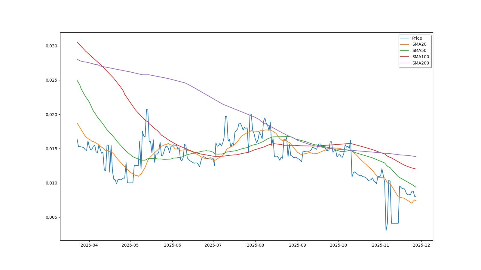 Arcona Simple Moving Averages