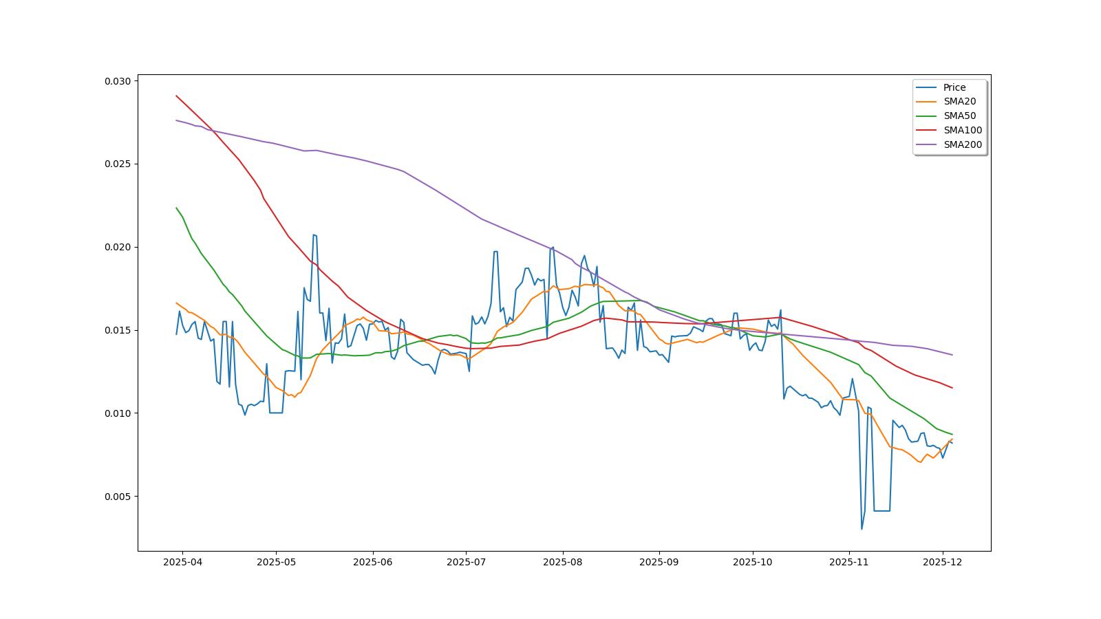 Arcona Simple Moving Averages