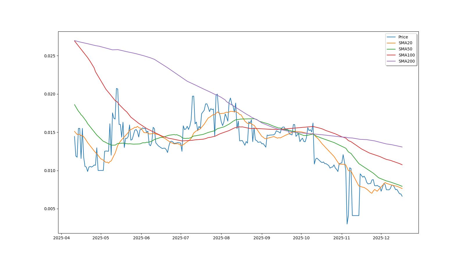Arcona Simple Moving Averages