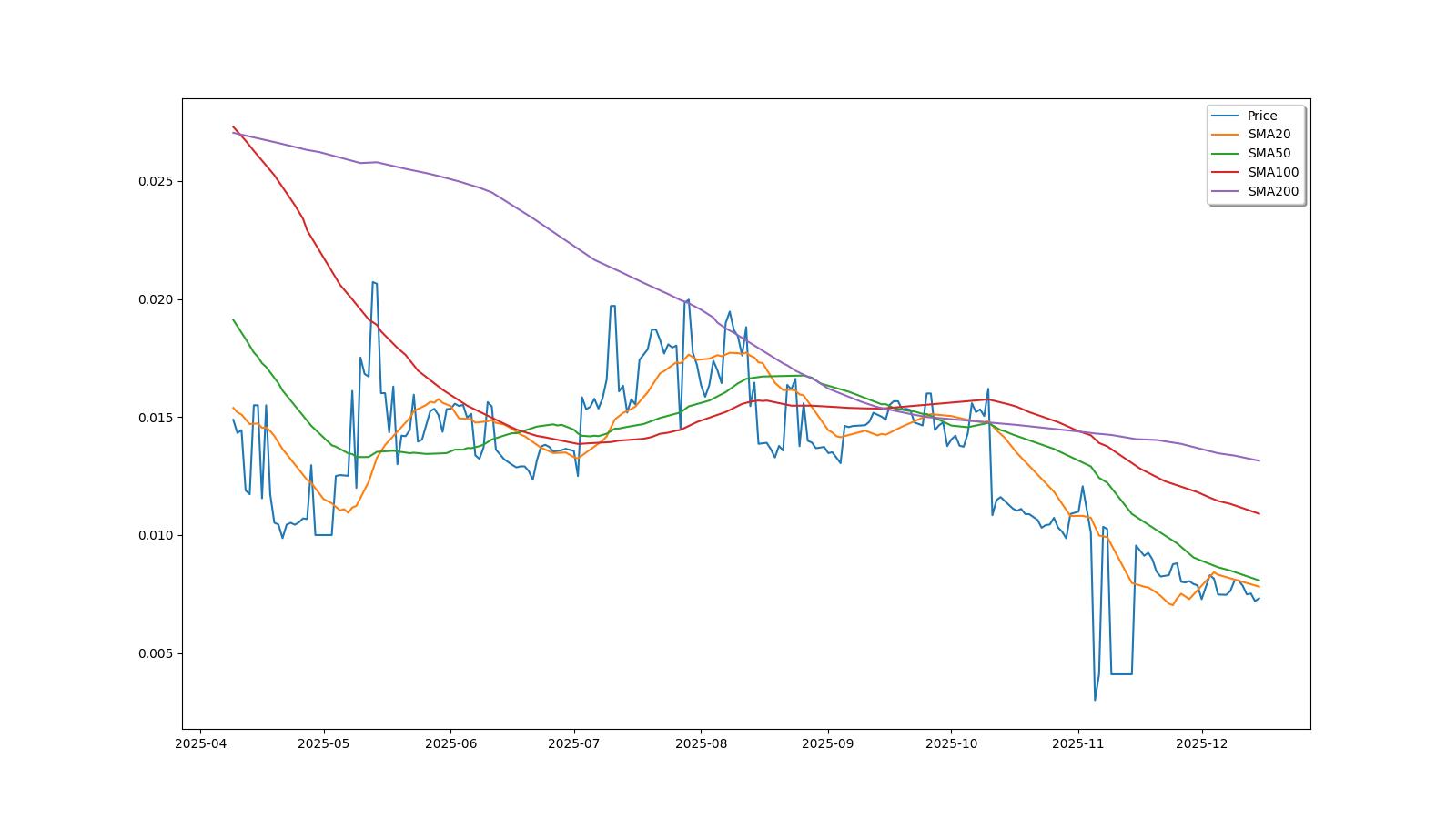 Arcona Simple Moving Averages