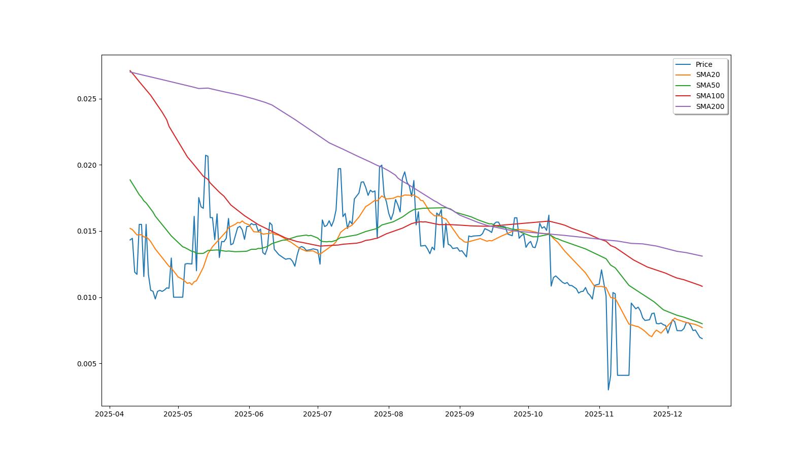 Arcona Simple Moving Averages
