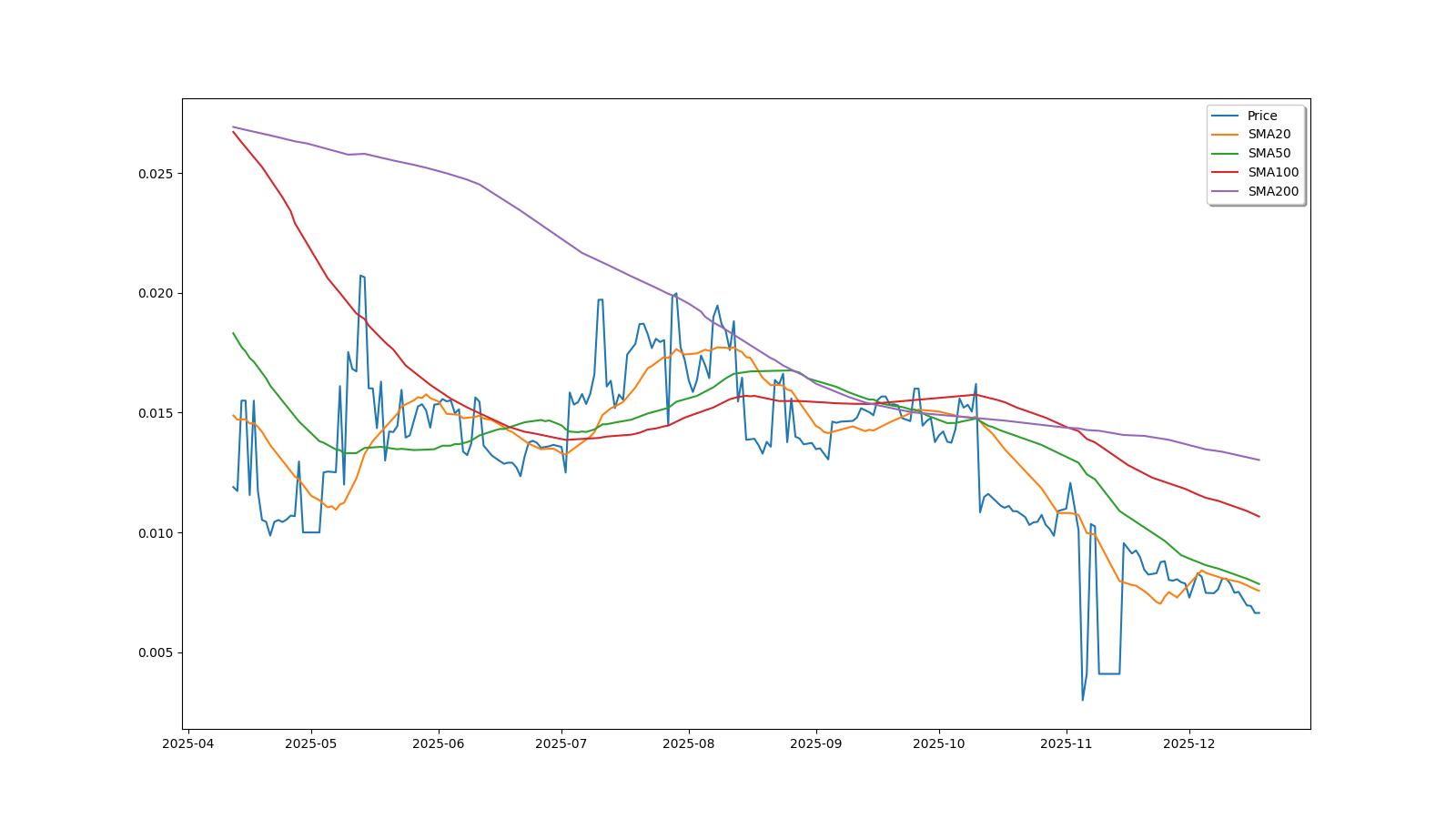 Arcona Simple Moving Averages