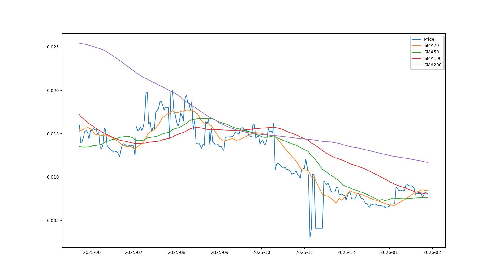 Arcona Simple Moving Averages