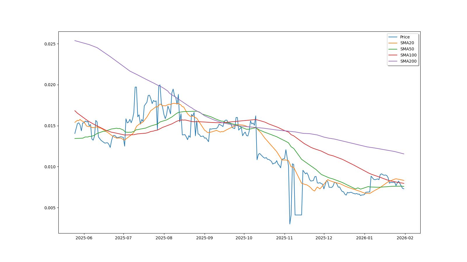 Arcona Simple Moving Averages