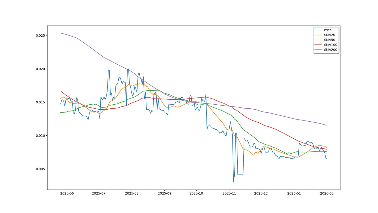 Arcona Simple Moving Averages