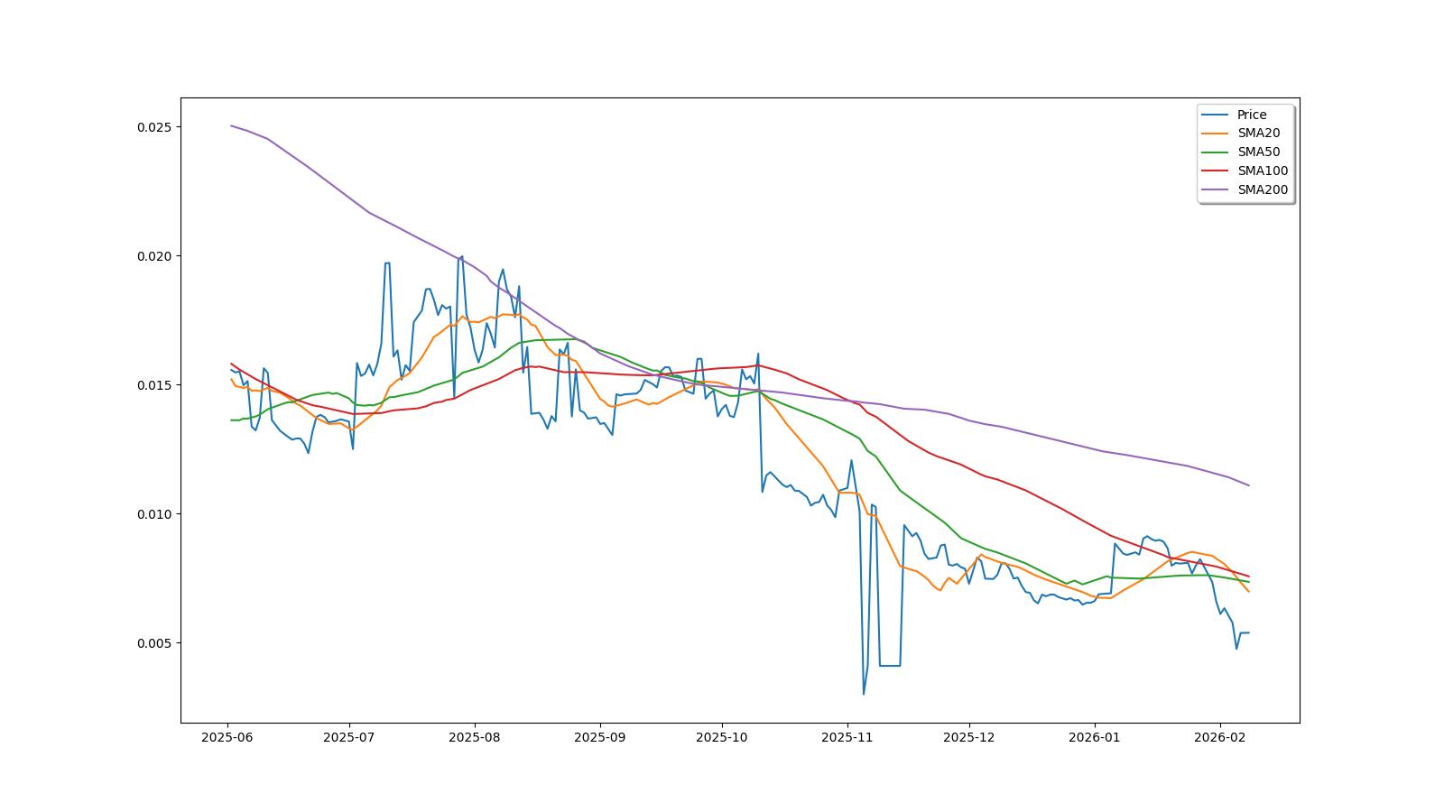 Arcona Simple Moving Averages