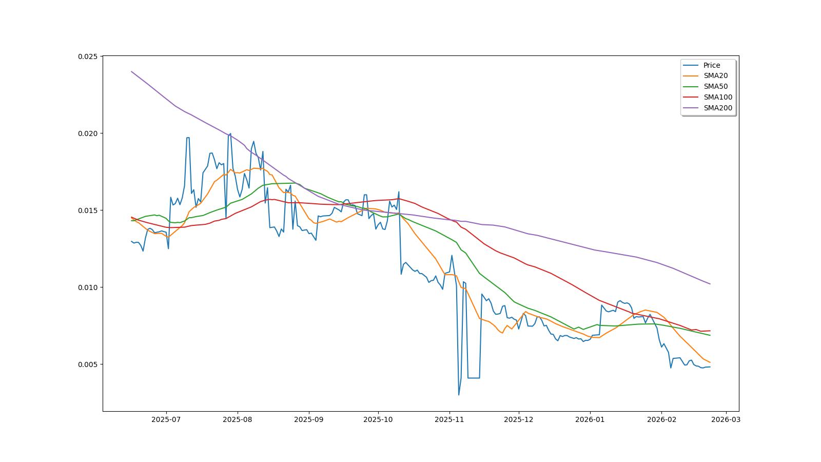 Arcona Simple Moving Averages