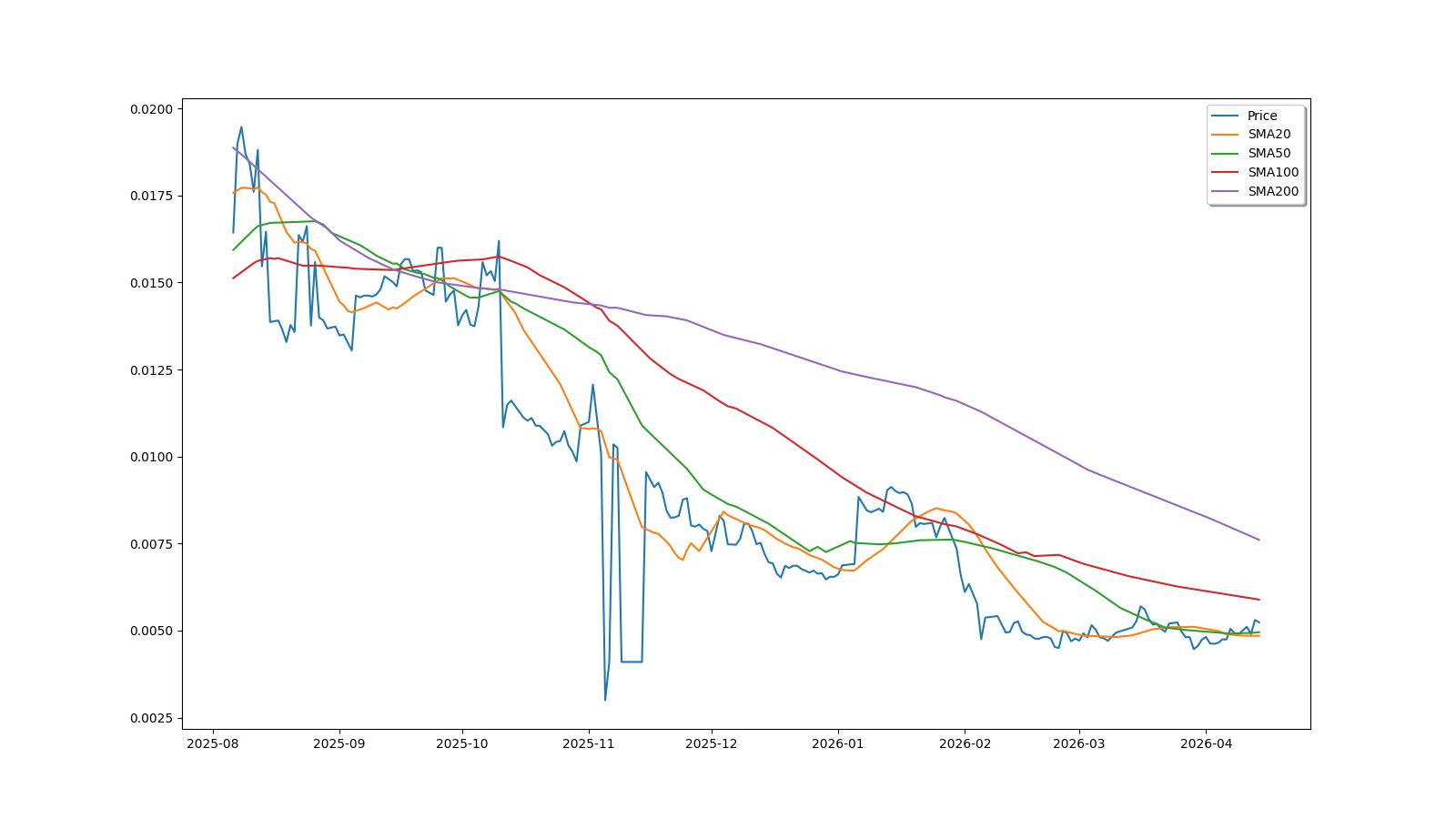 Arcona Simple Moving Averages