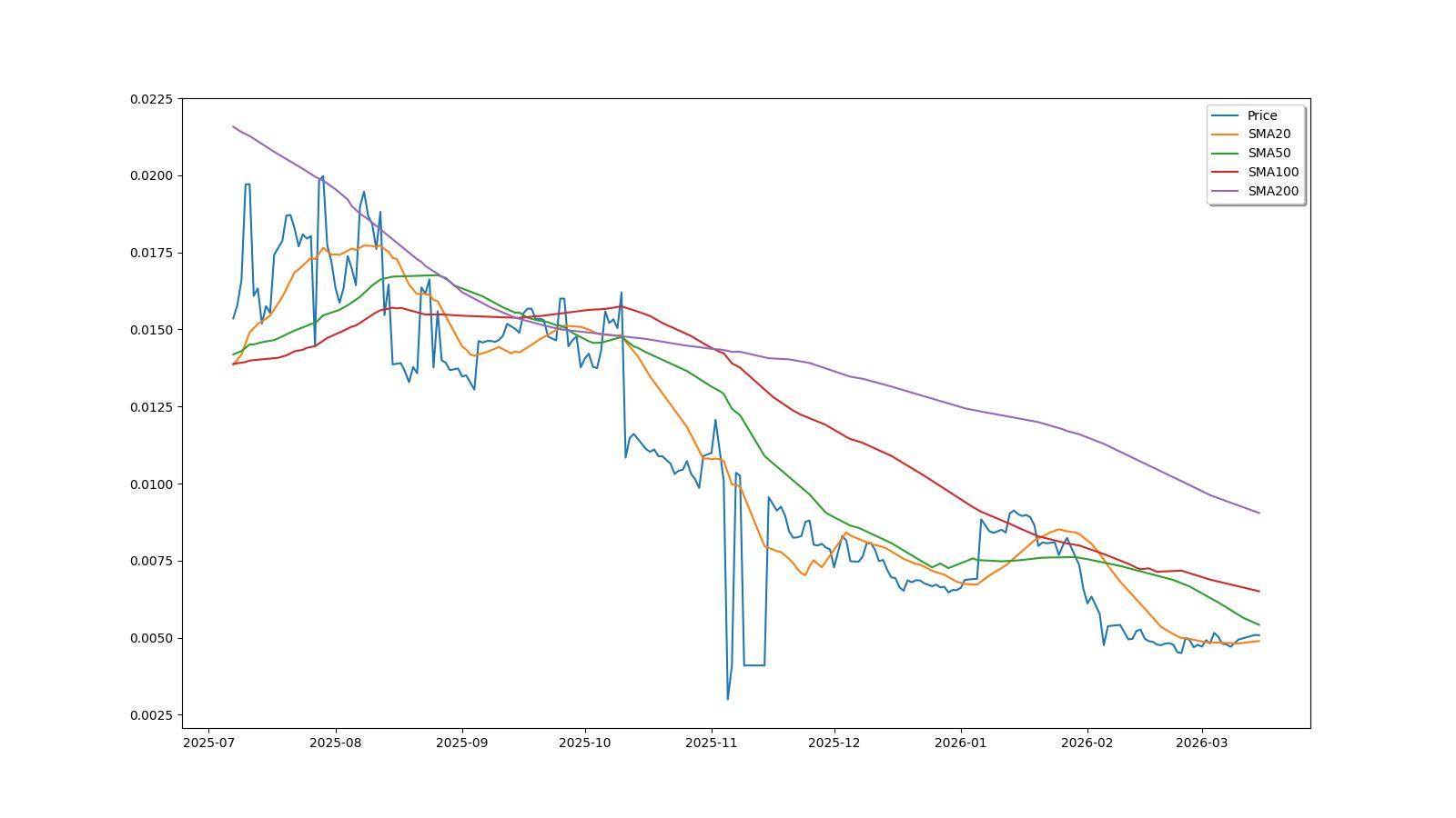 Arcona Simple Moving Averages