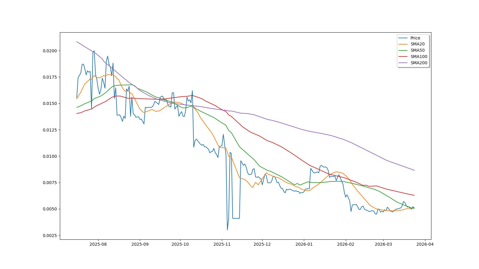 Arcona Simple Moving Averages