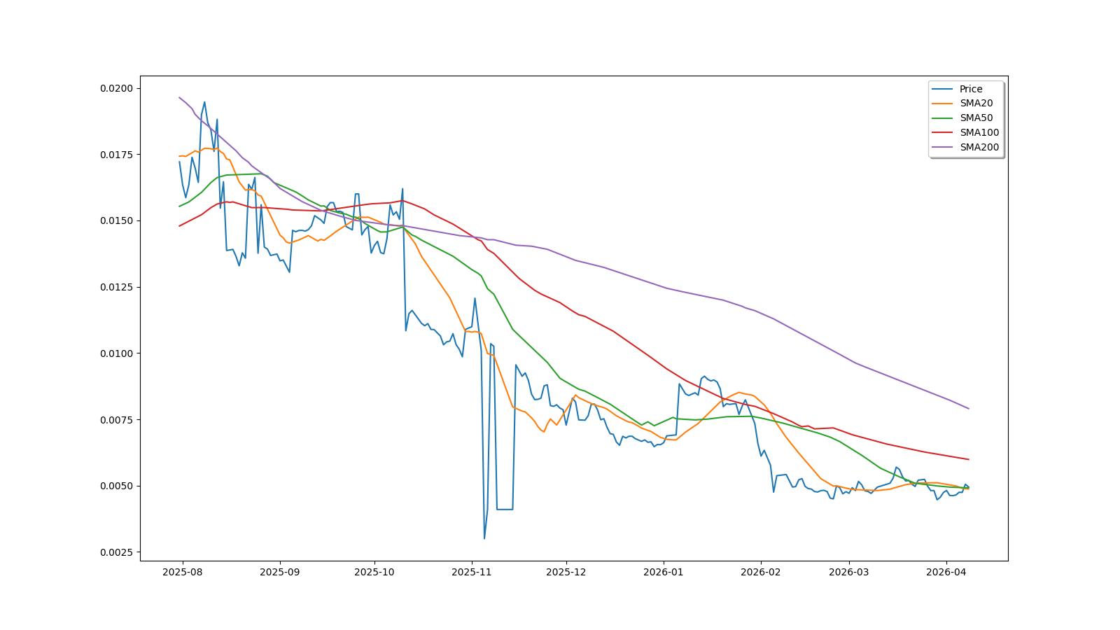 Arcona Simple Moving Averages
