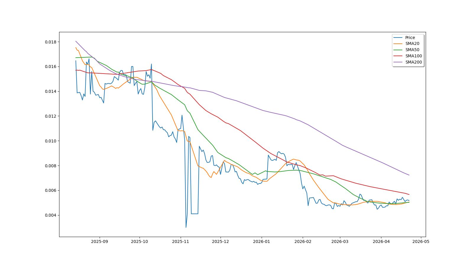 Arcona Simple Moving Averages
