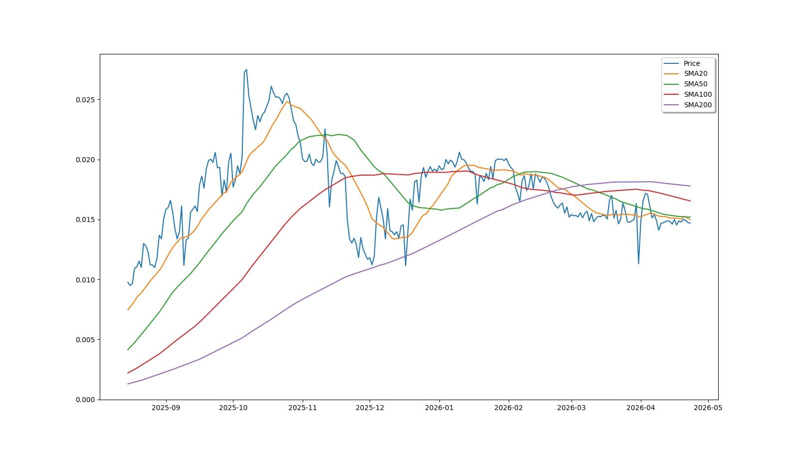 ARCS Simple Moving Averages