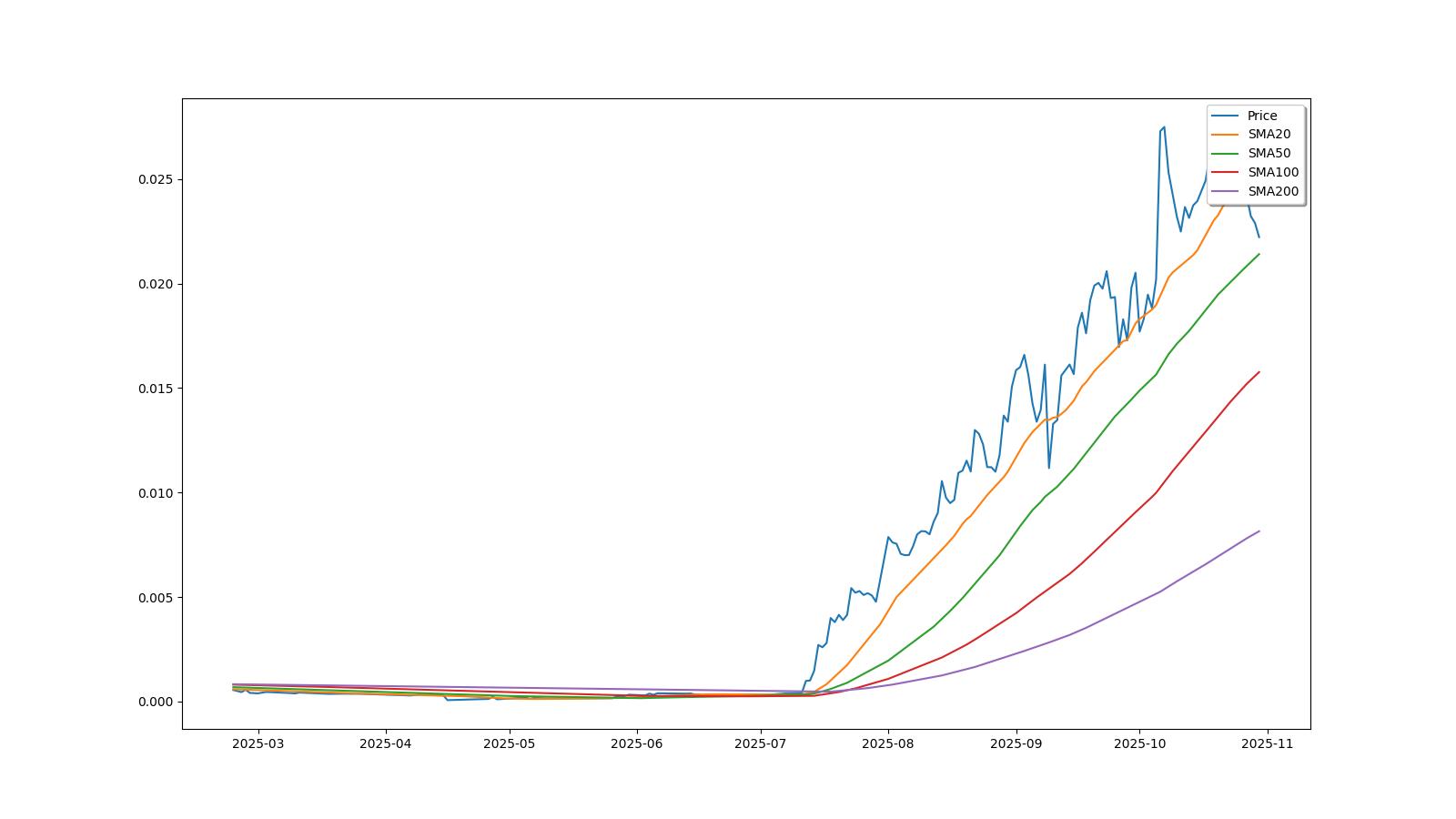 ARCS Simple Moving Averages