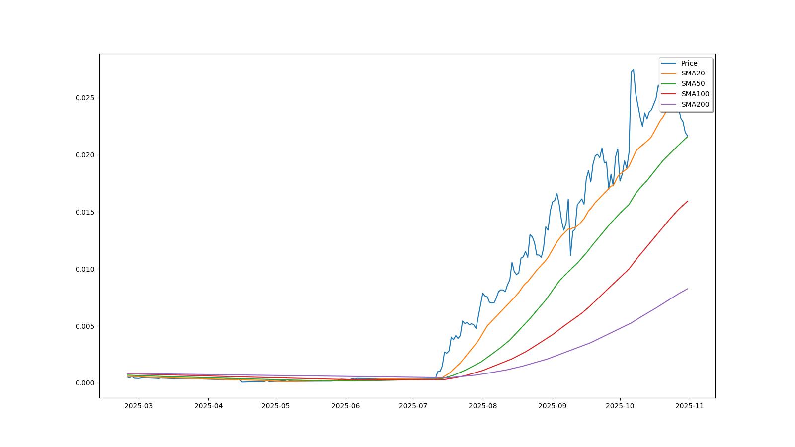 ARCS Simple Moving Averages