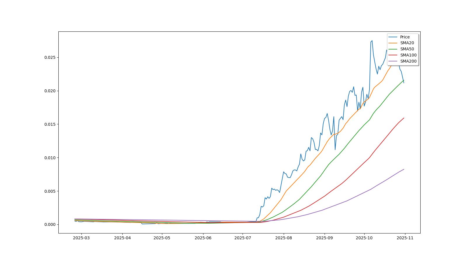 ARCS Simple Moving Averages