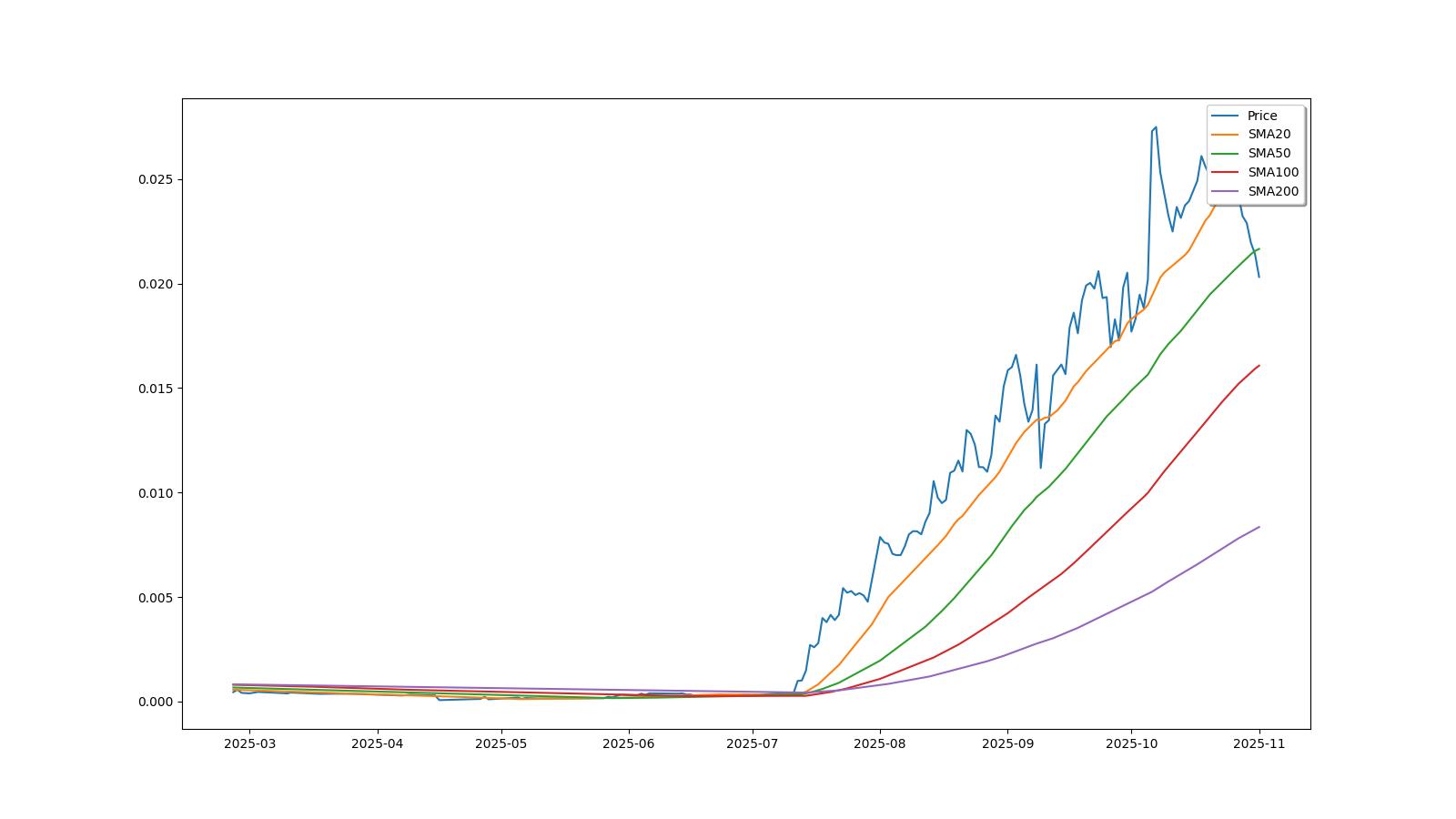 ARCS Simple Moving Averages