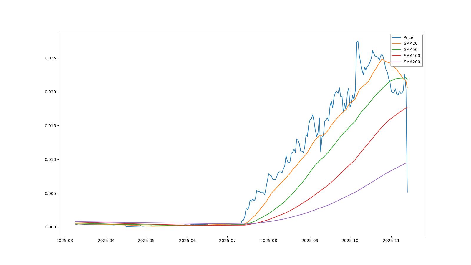 ARCS Simple Moving Averages