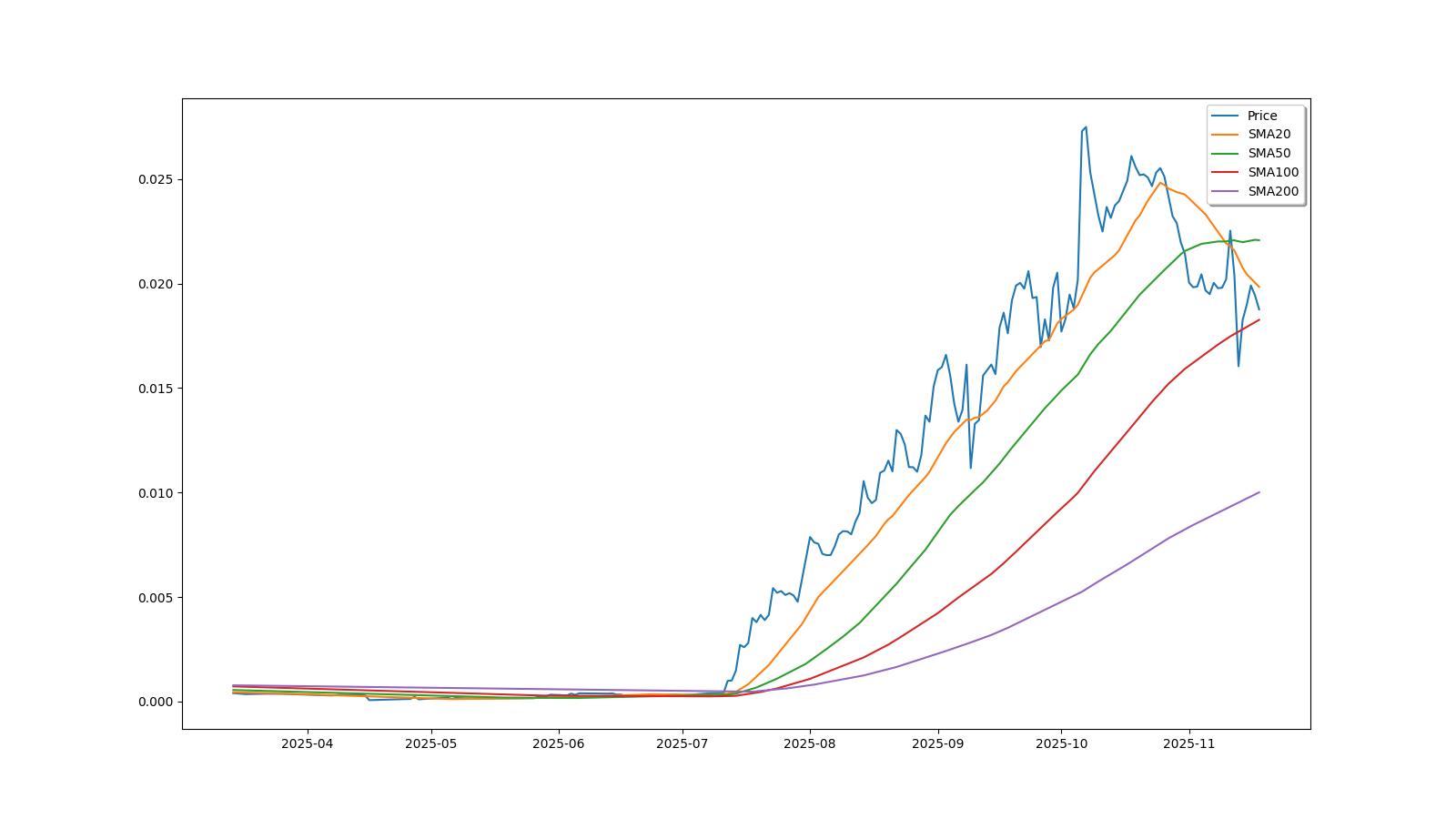 ARCS Simple Moving Averages