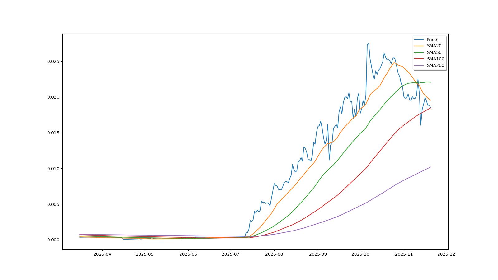 ARCS Simple Moving Averages