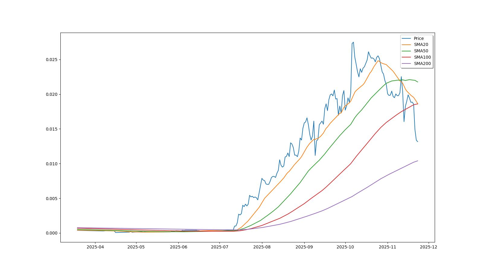 ARCS Simple Moving Averages