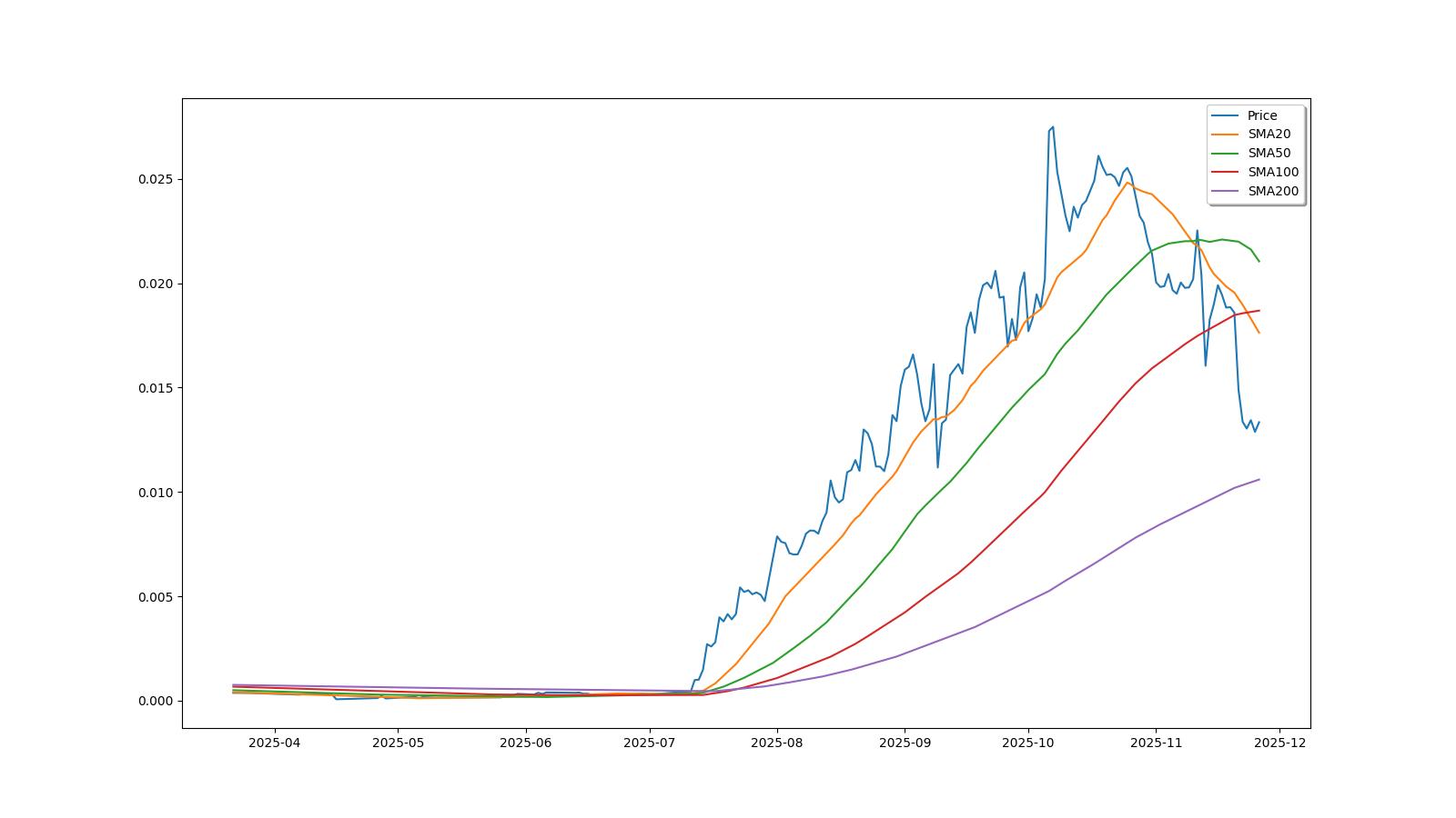 ARCS Simple Moving Averages
