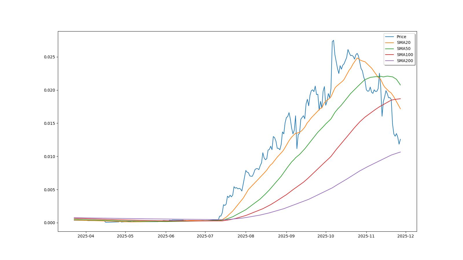 ARCS Simple Moving Averages