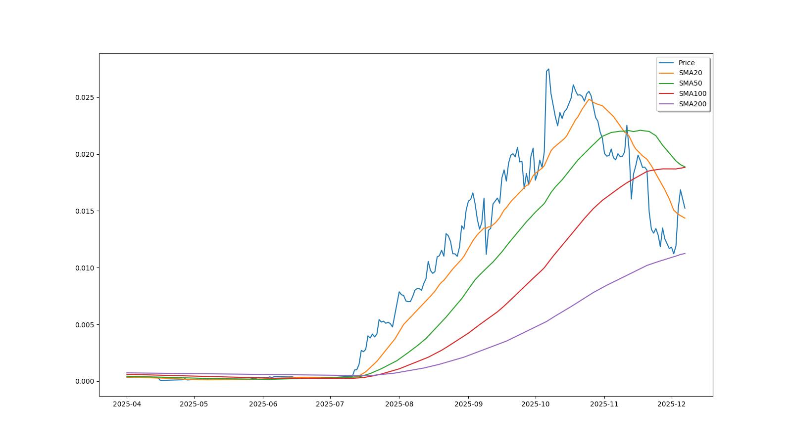 ARCS Simple Moving Averages