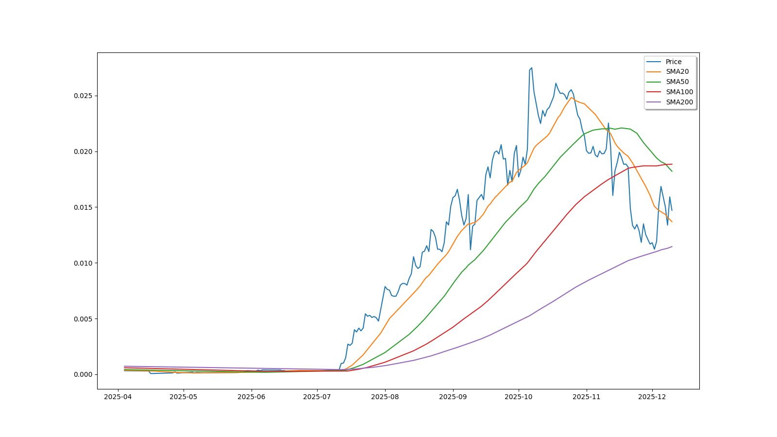 ARCS Simple Moving Averages