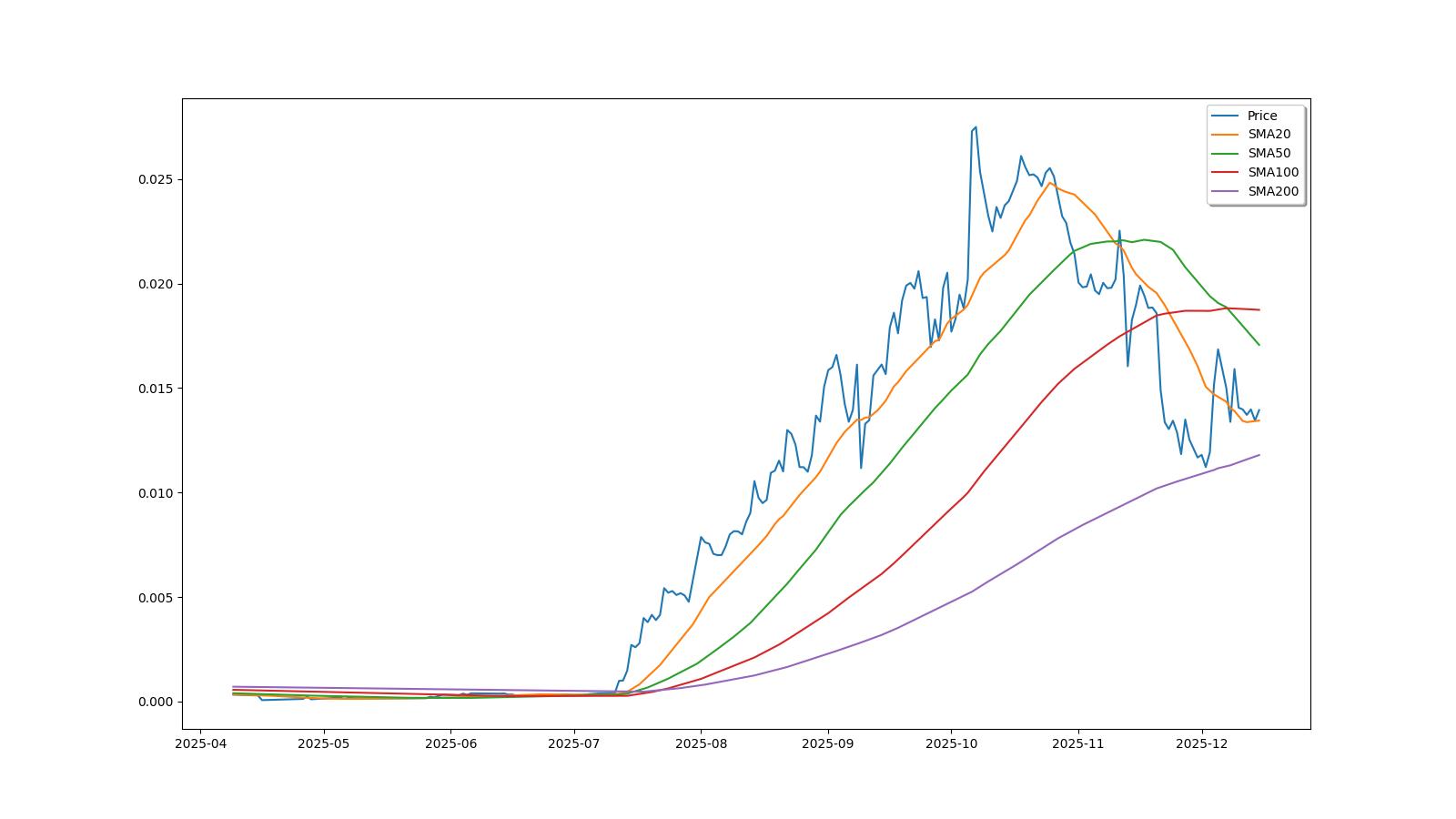 ARCS Simple Moving Averages