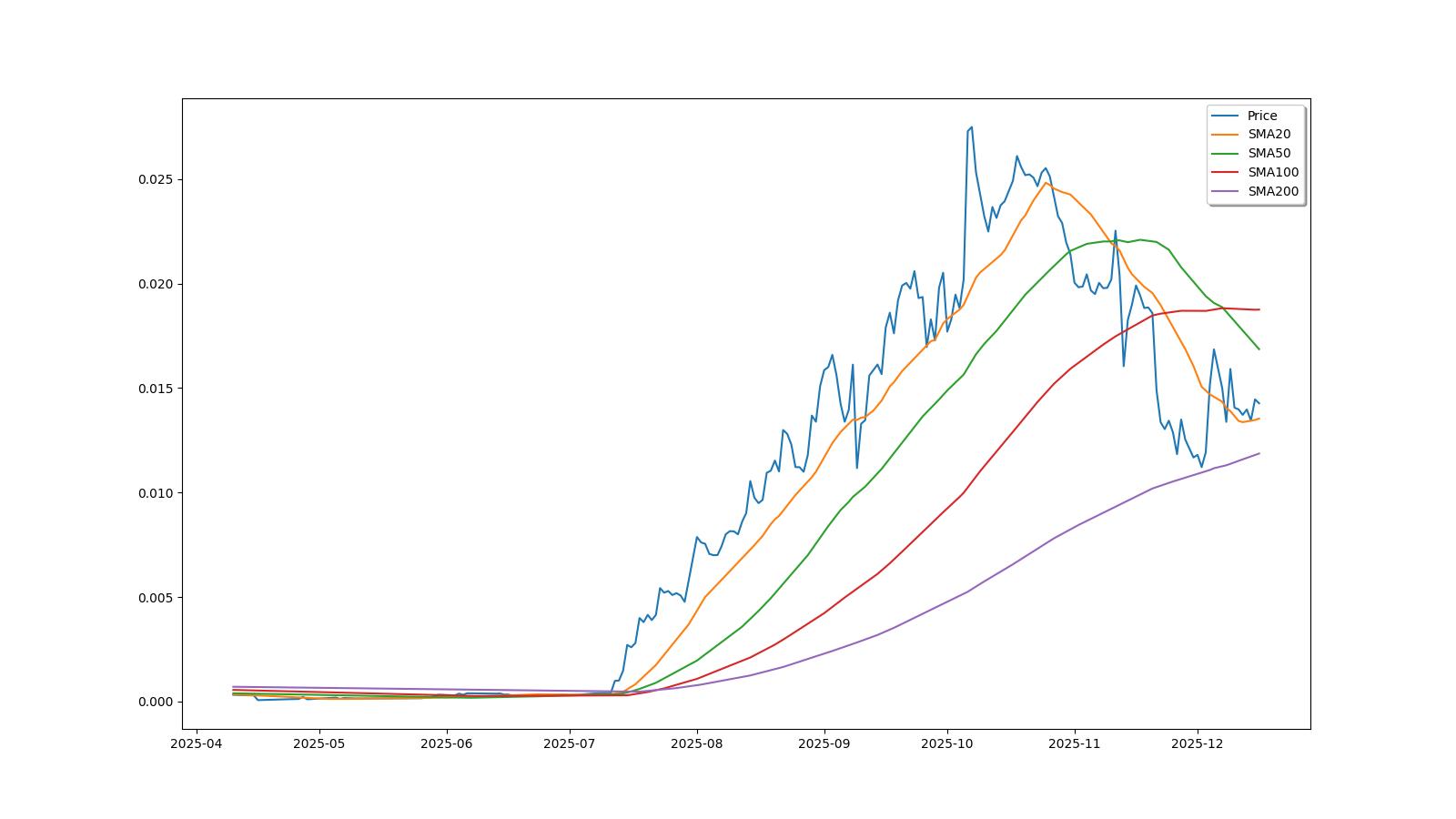 Arcs Simple Moving Averages