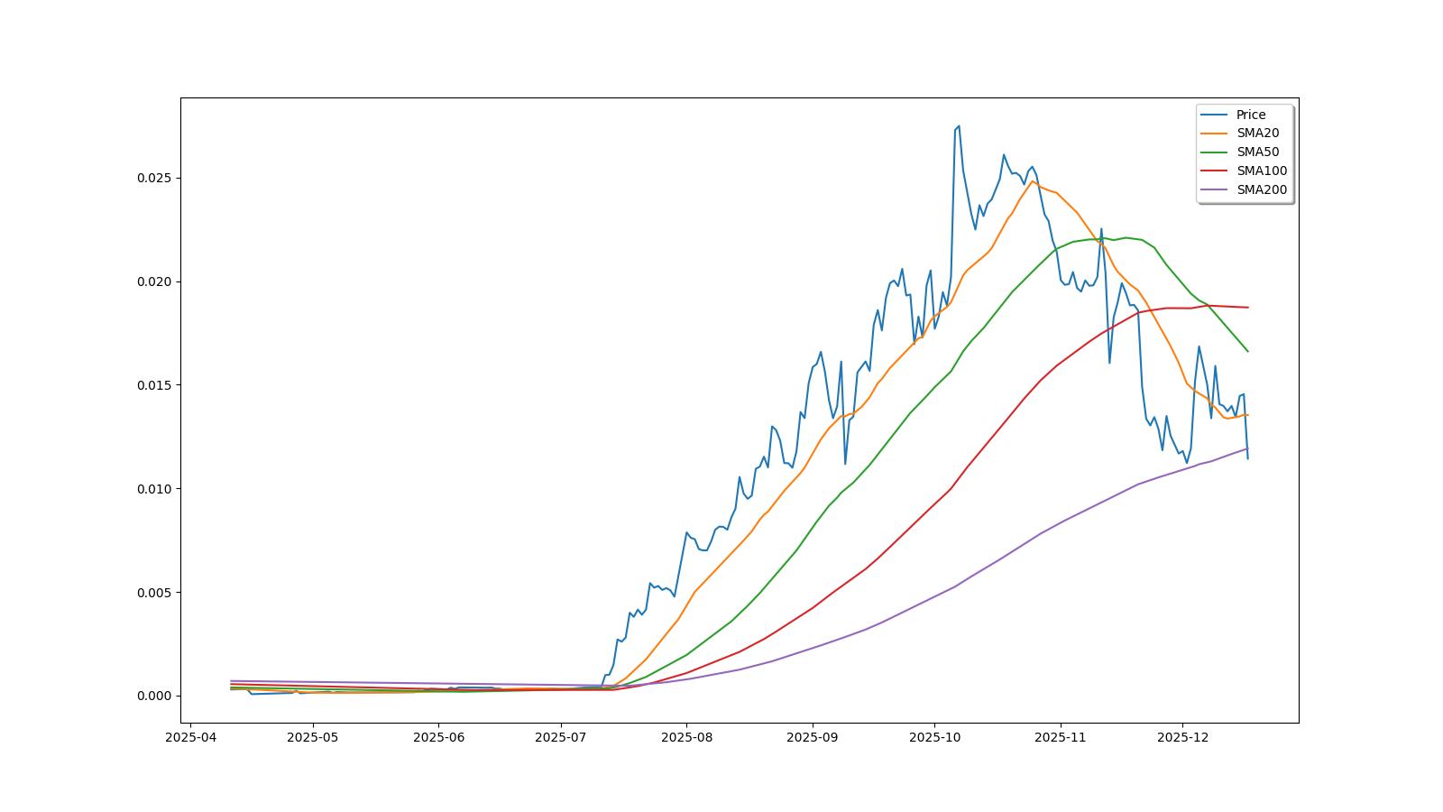 ARCS Simple Moving Averages